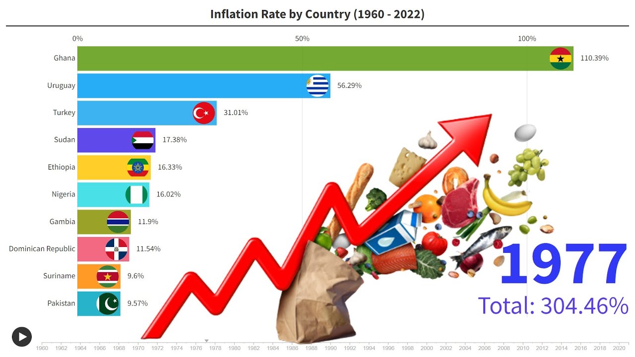 Top 10 Inflation Rate by Country (1960 - 2022) | Data Master - YouTube