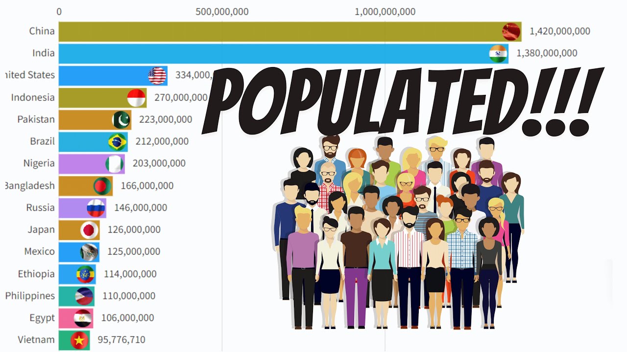 Bar graph race most Populus countries (1950-2019) - YouTube