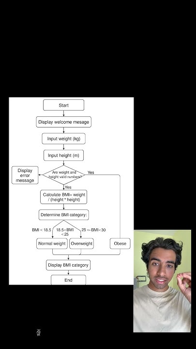 Logic Building In Programming For Beginners Programming Logicbuilding Btech Python C Youtube