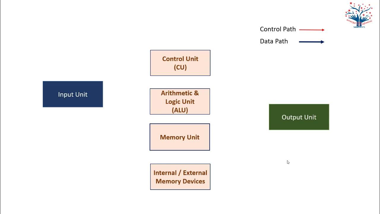 Animation | Computer Block Diagram - Computer Components - How computer ...