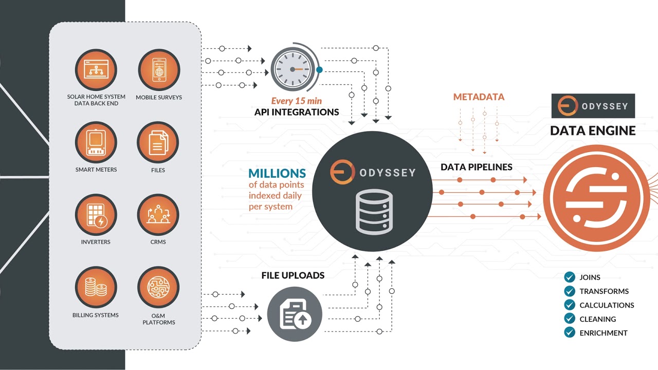 Odyssey's Off-grid Data Analytics Platform - YouTube