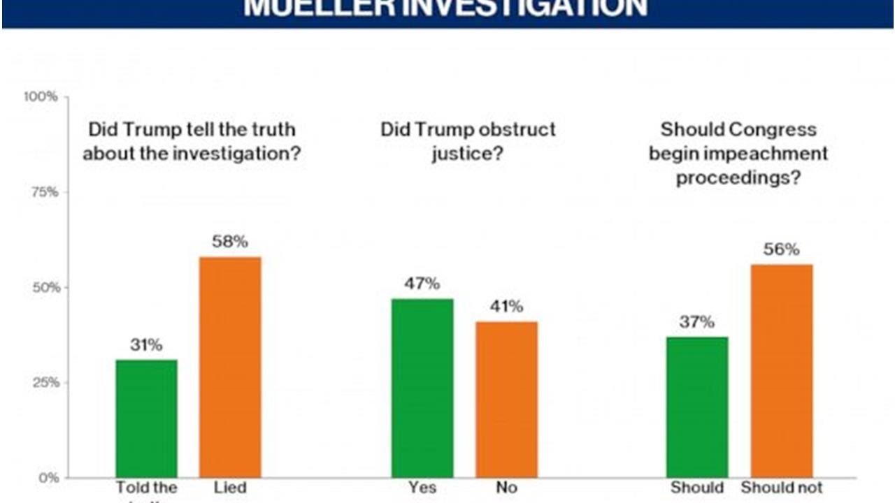 A majority of Americans oppose impeachment. Most also say Trump lied to ...