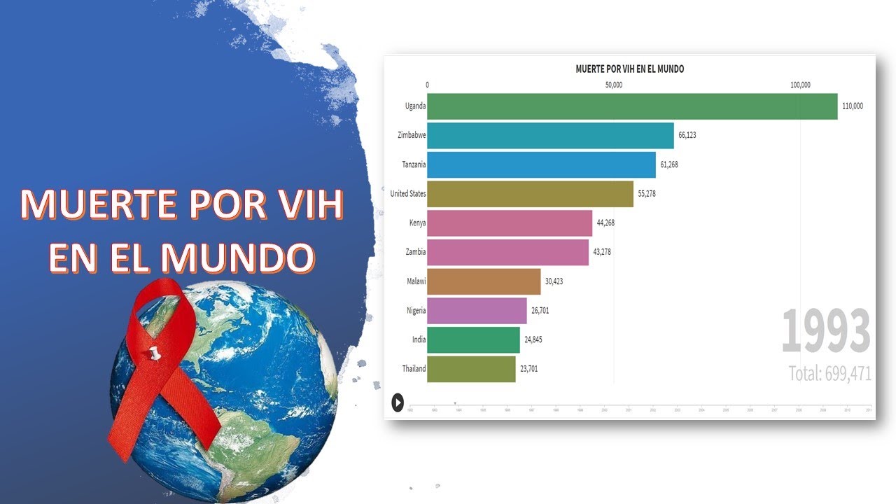 MUERTE POR VIH EN EL MUNDO - YouTube