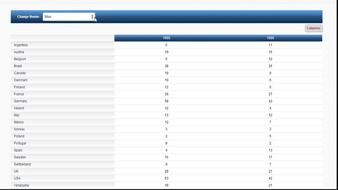 How To Build Pivot Tables Cross Tabulations From Any Mysql Database