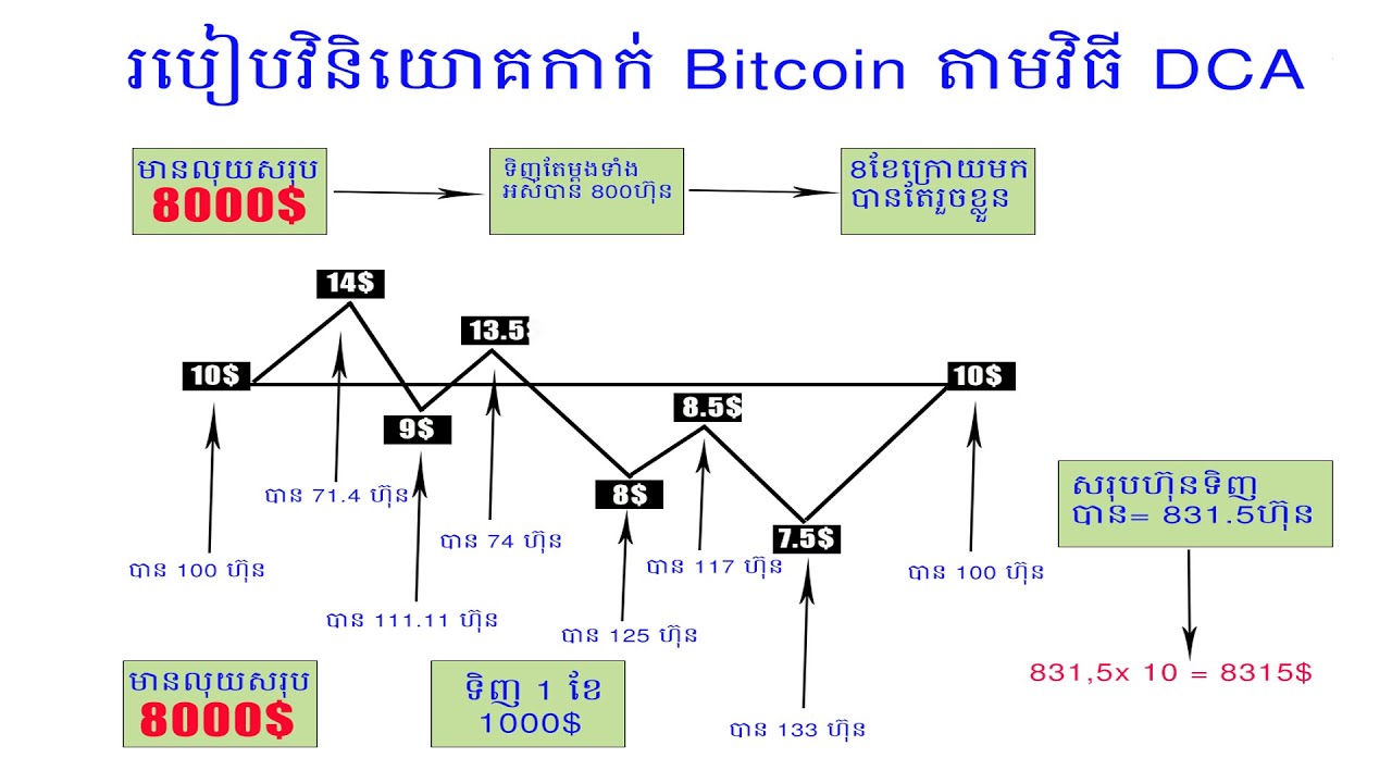 2 .របៀបវិនិយោគកាក់ Bitcoin តាមវិធី DCA មានប្រសិទ្ធភាពខ្ពស់ - YouTube