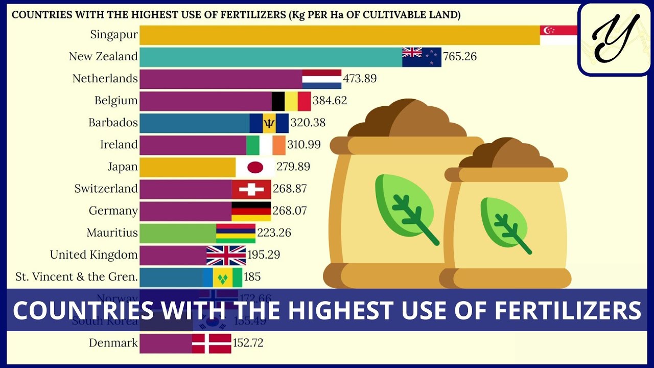 Countries with the HIGHEST use of FERTILIZERS - YouTube