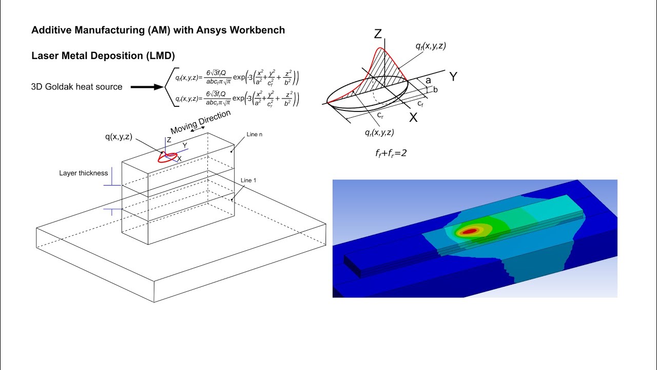 Additive Manufacturing AM, Laser Metal Deposition LMD vertical simple ...