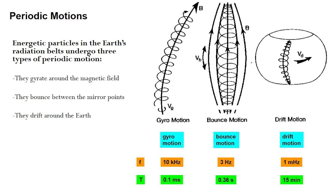 Plasma single Particle motion Grad B parallel to B - YouTube