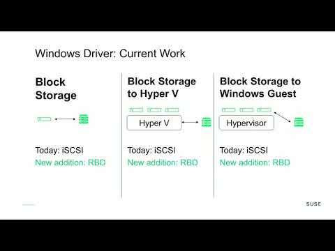 Introducing the SUSE Enterprise Storage 7 Beta Program
