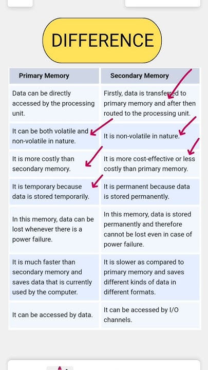 Difference Between Main Memory And Secondary Memory #mainmemory # ...