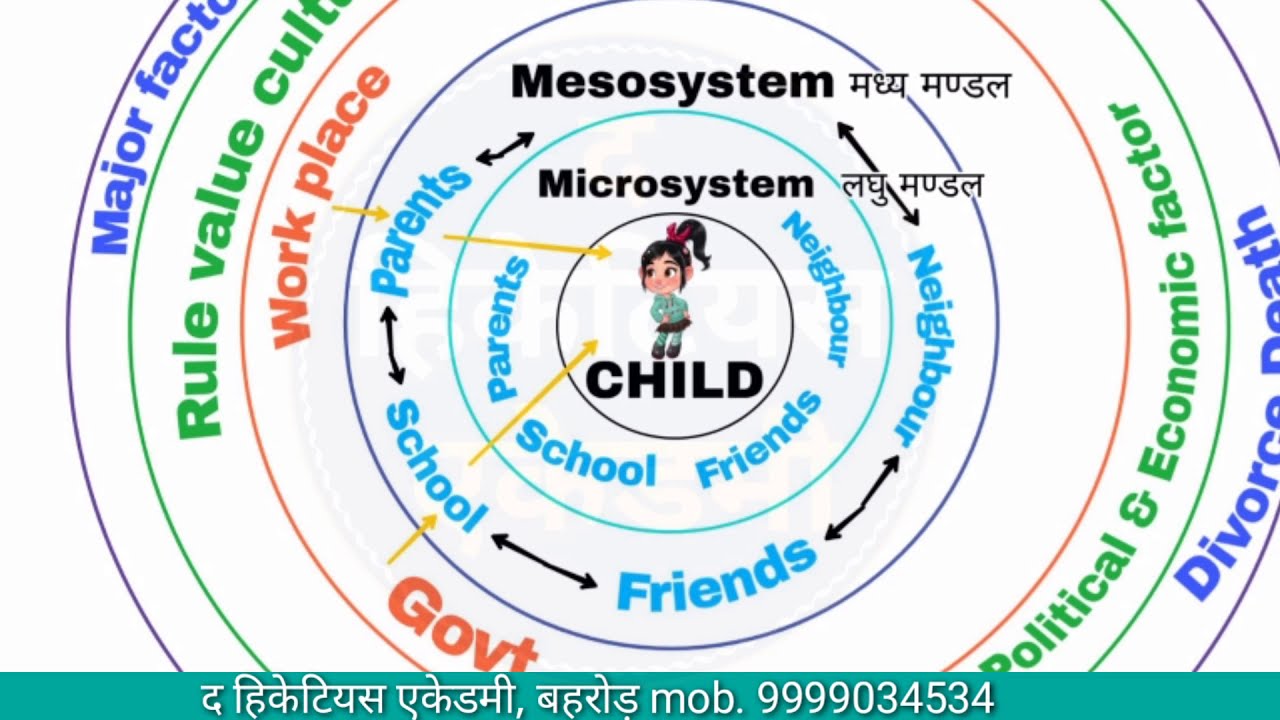 Urie bronfenbrenner's Ecological System theory ब्रेनर(URIE ...