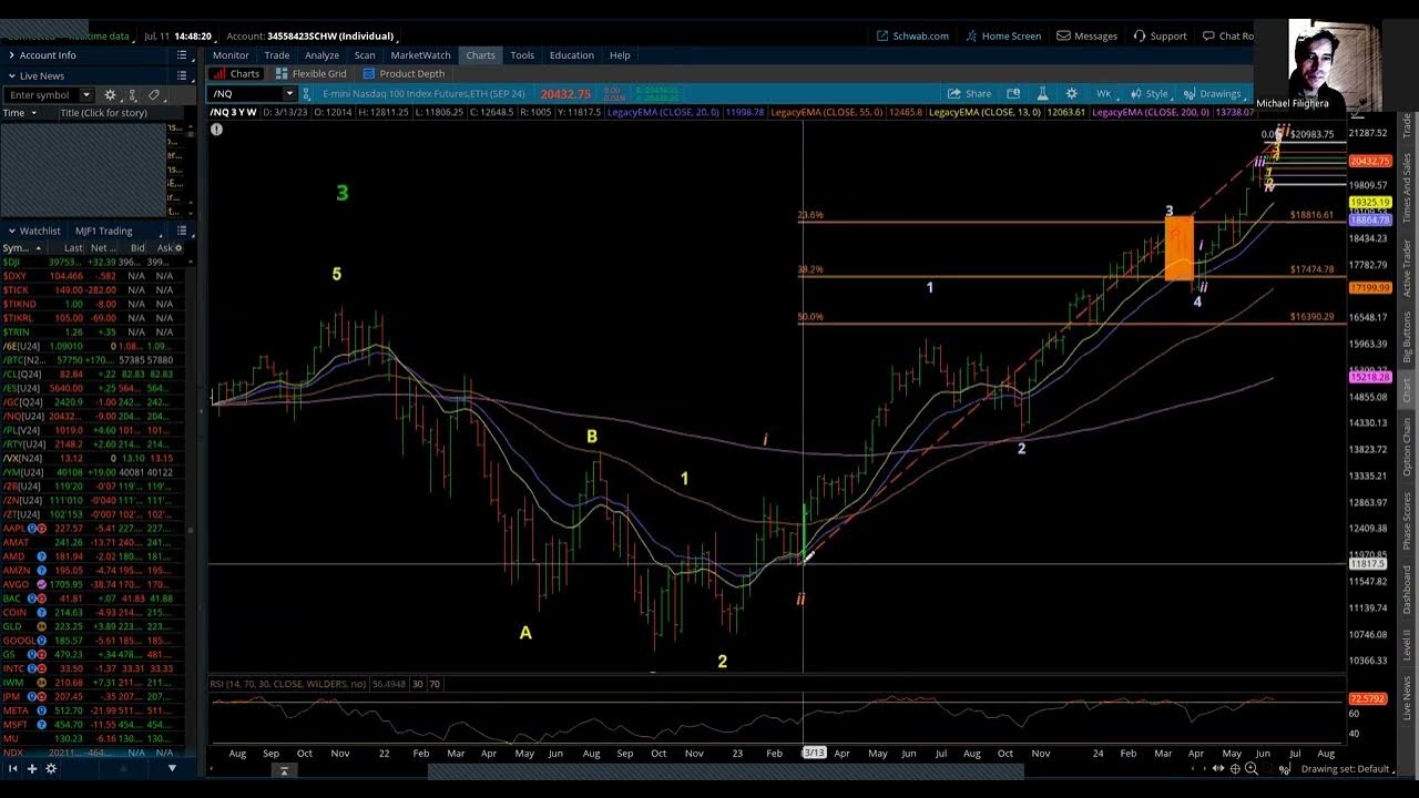 NASDAQ 100 & S&P 500 / Elliott Wave Daily Update 7/11/2024 by Michael Filighera - YouTube