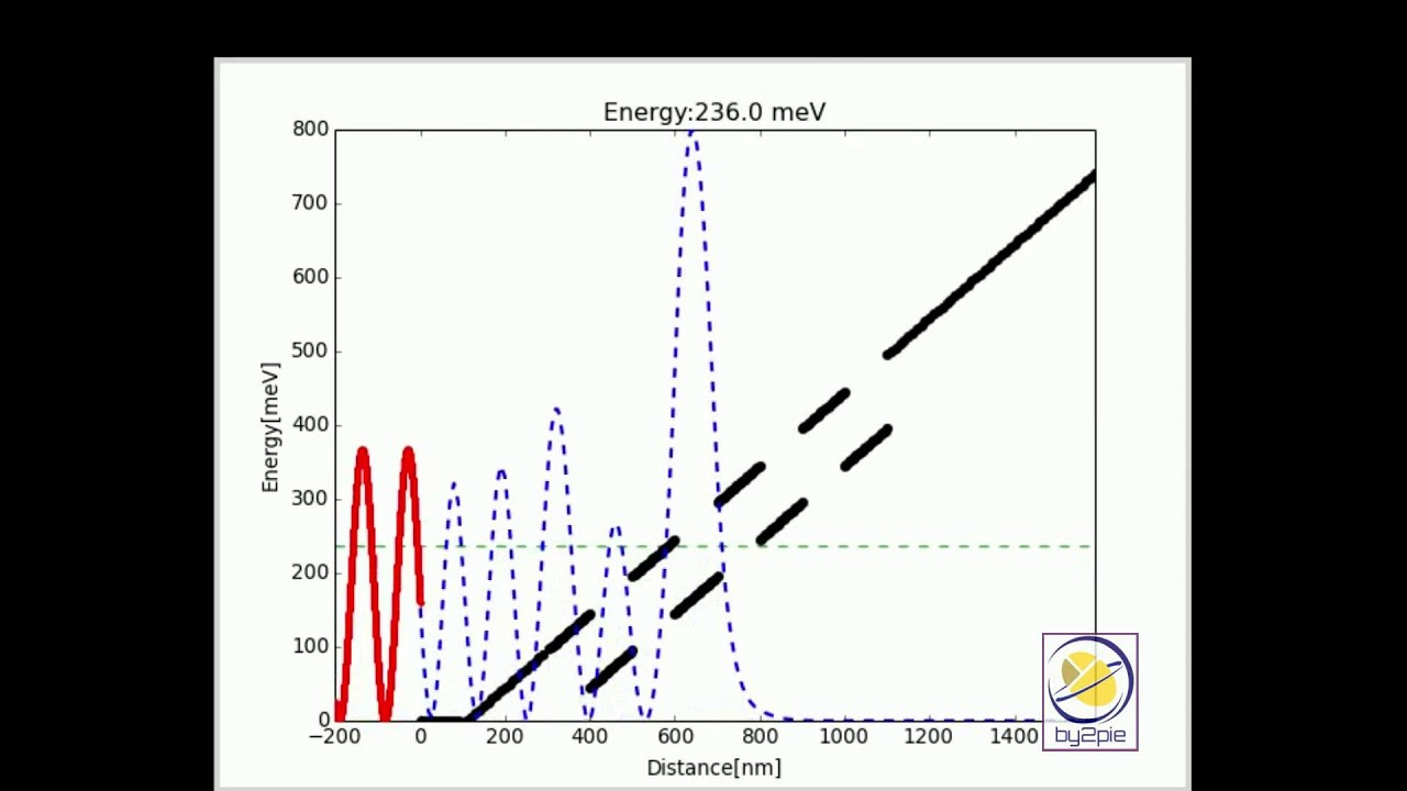 9.0 Quantum Modeling: Quantum wells in linear potential - YouTube