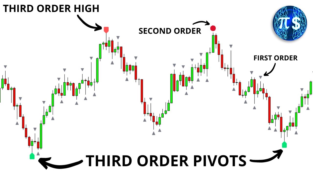 Higher Order Pivot Points (TradingView Indicator Included) - YouTube