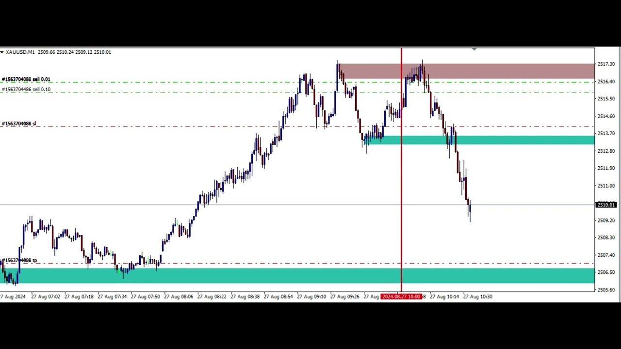 Live Trade Breakdown: Mastering Forex with Price Consolidation Zones ...