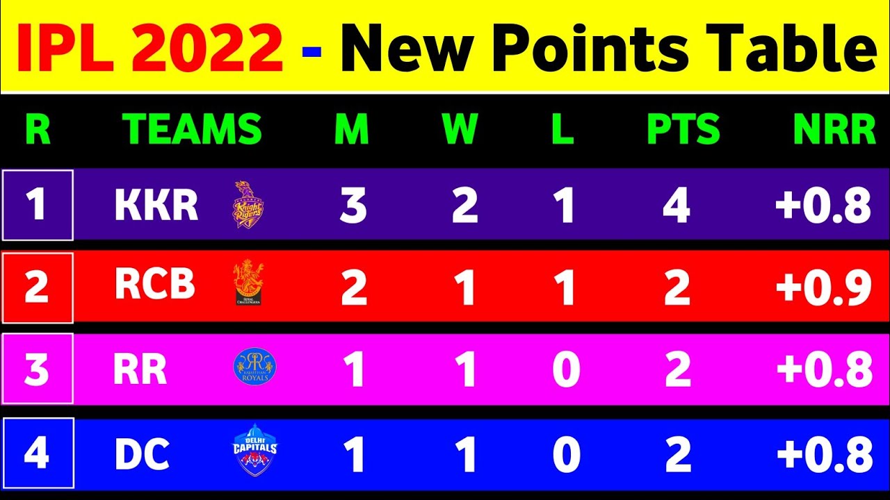 IPL 2022 - New Points Table After Kkr Vs Pbks Match || IPL Points Table ...