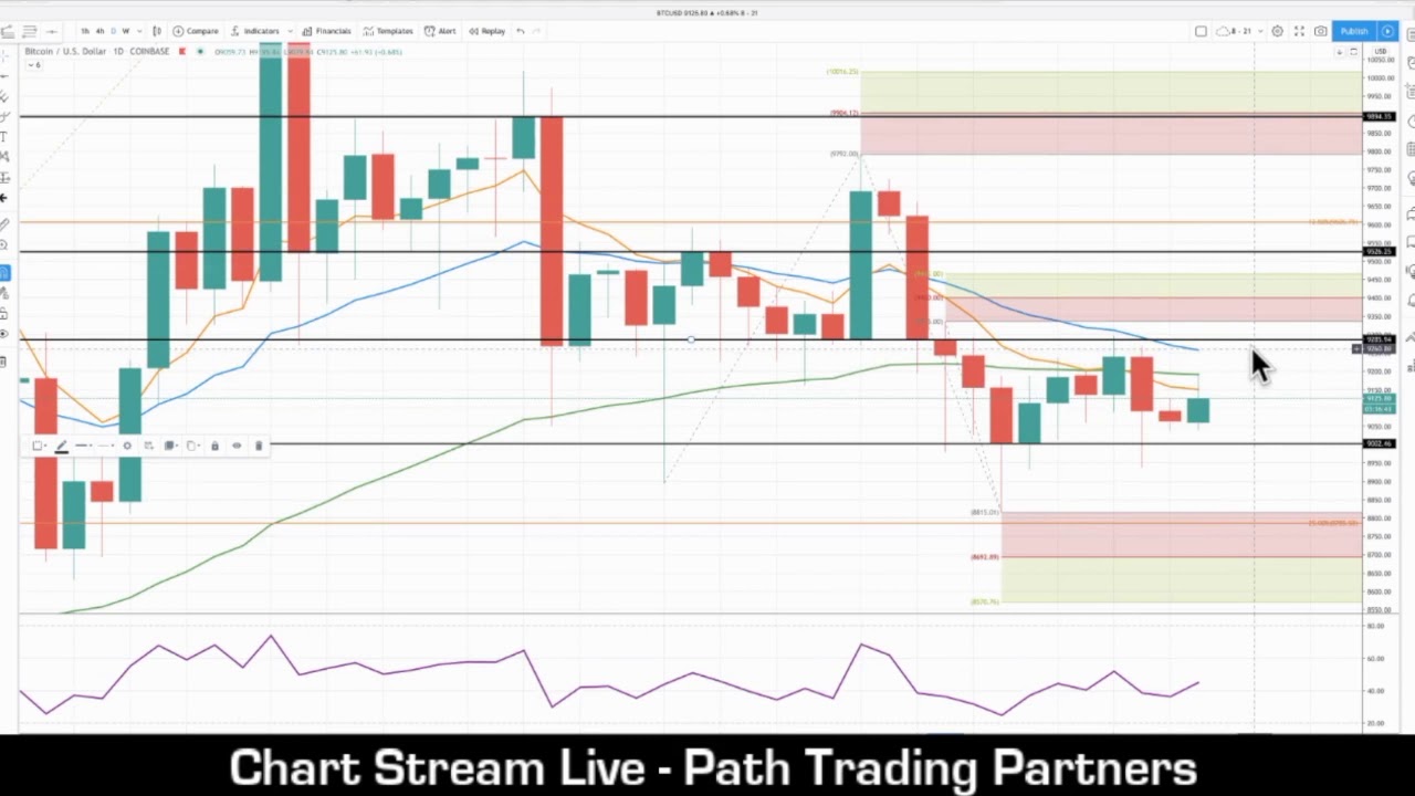 Bitcoin Ethereum July 4 Update Technical Analysis Chart Youtube