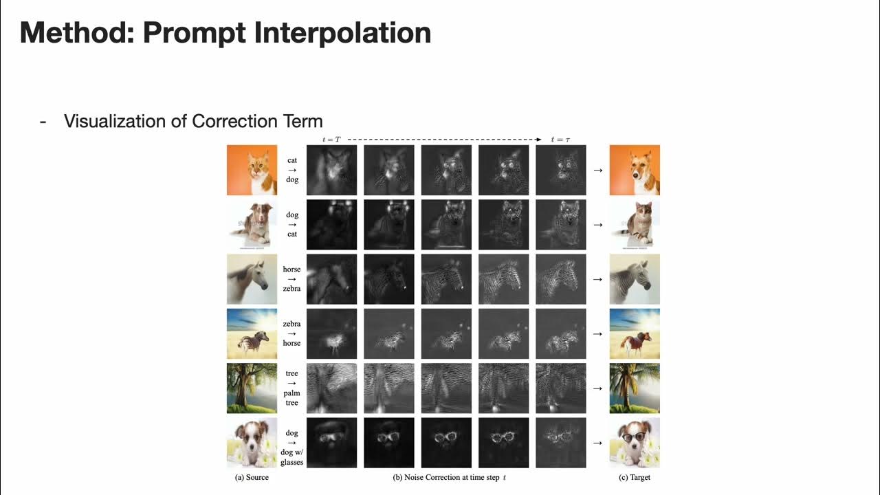 [ECCV2024] Diffusion-based Image-to-Image Translation by Noise Correction via Prompt ...