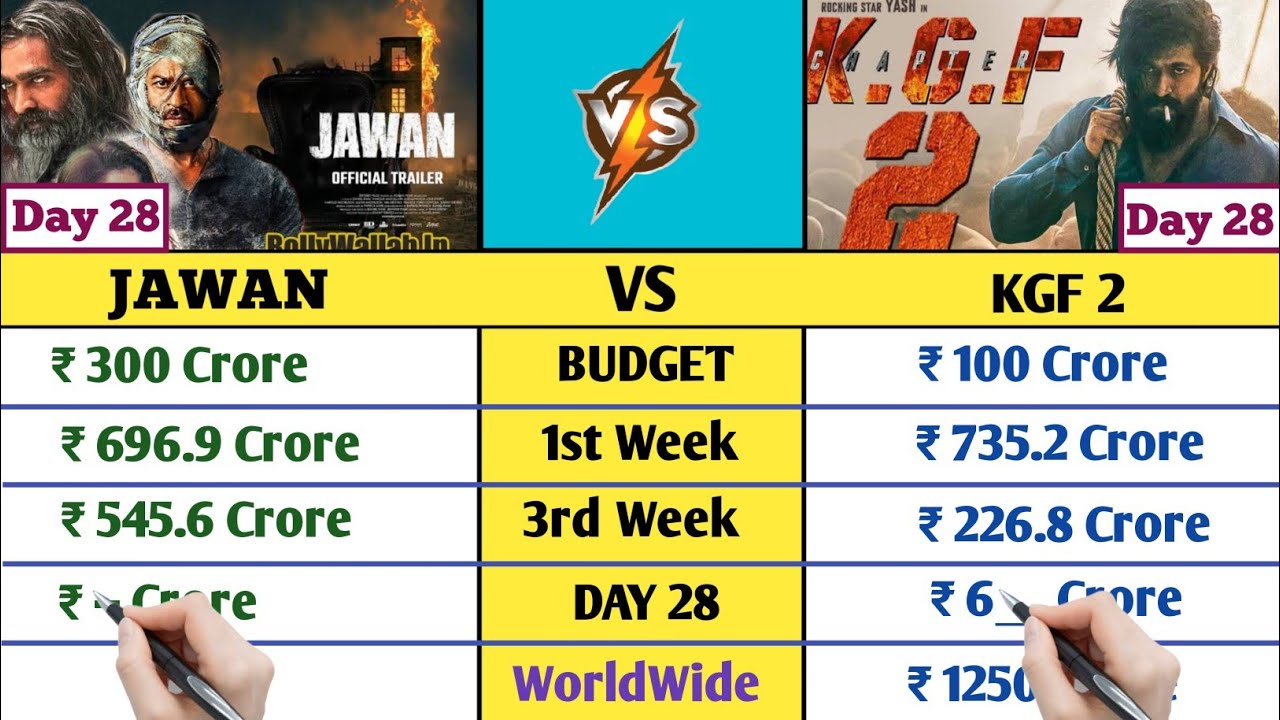 Jawan Vs KGF 2 Worldwide Collection Day 28 | Jawan Box Office ...