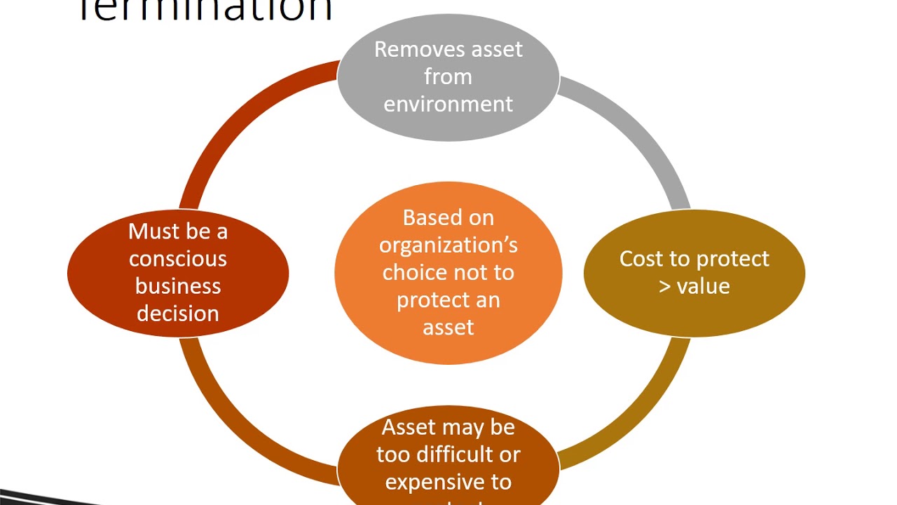 HMI Ch07 Risk Management Controlling Risk VIDEO - YouTube