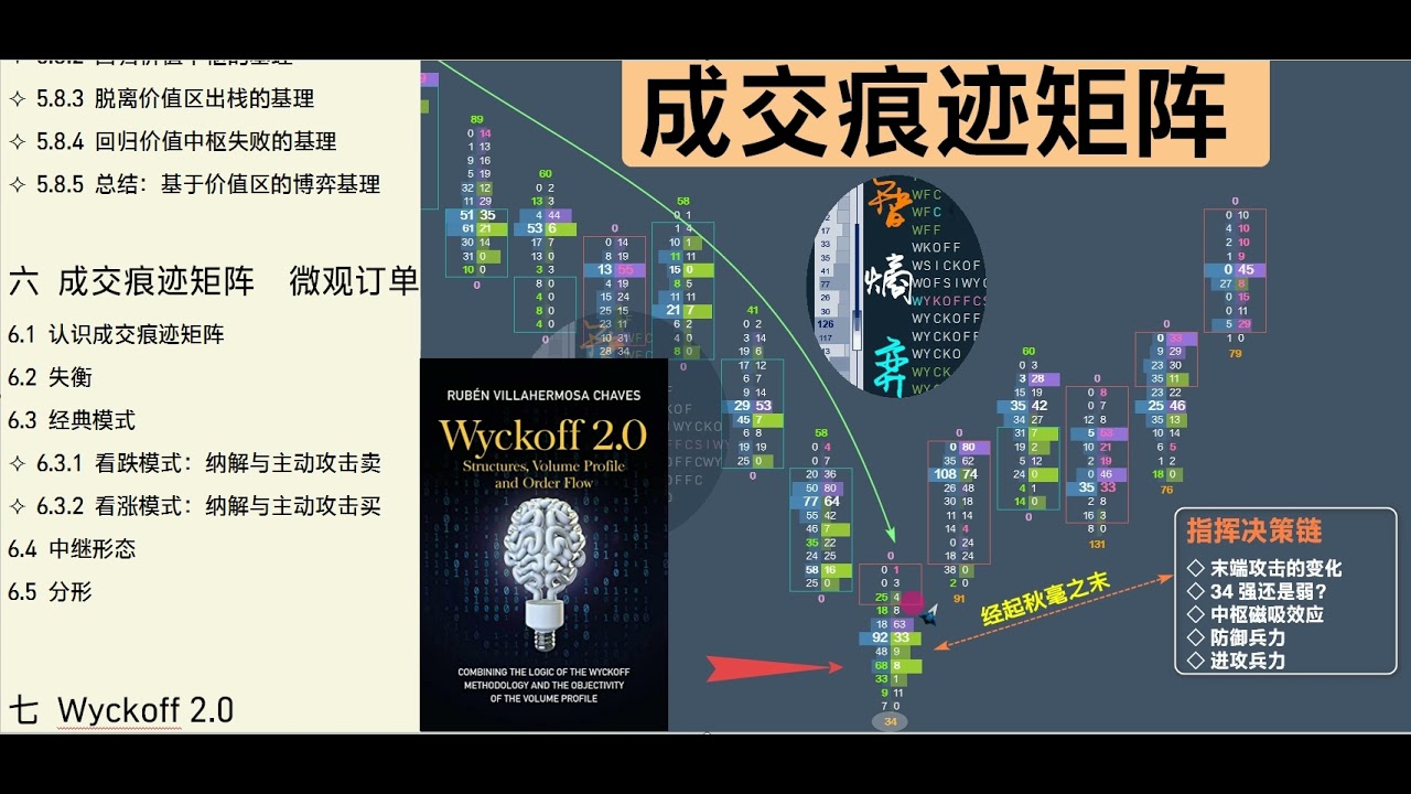 Wyckoff 2.0 有几个流派？ - YouTube