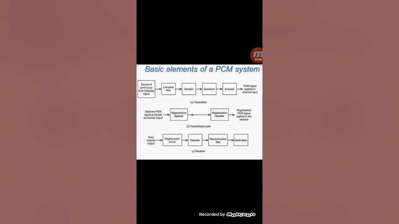 Basic elements of a PCM system - YouTube