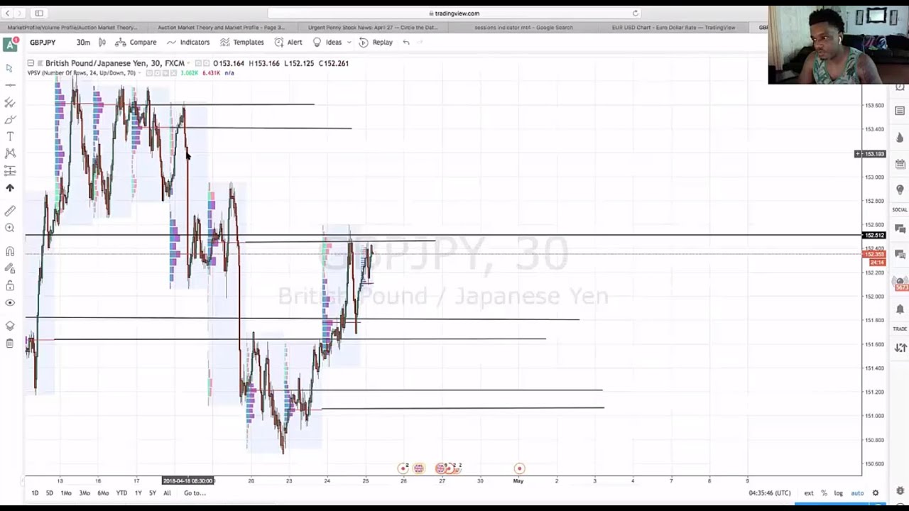 Tracking Institutional Trading Using Volume Profile - YouTube