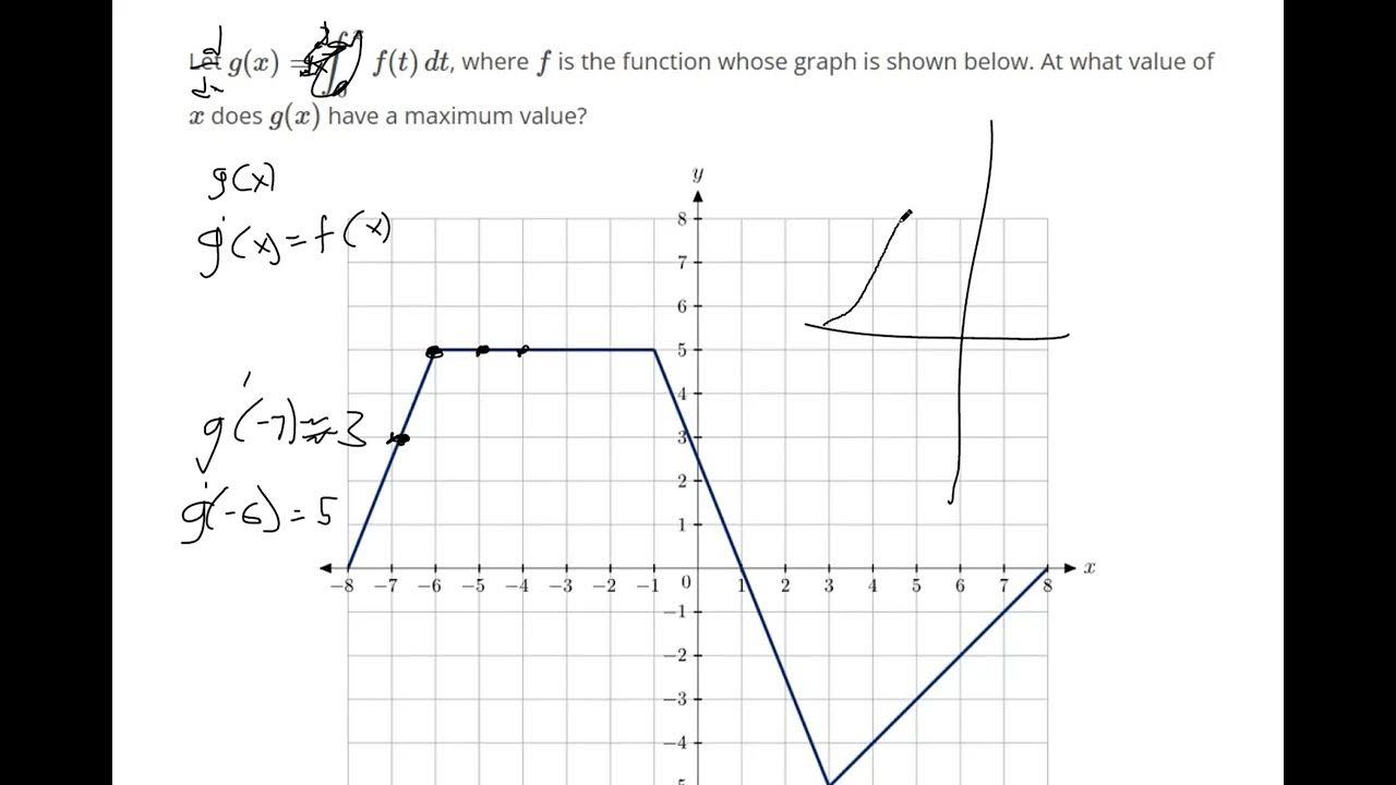 Use the Fundamental Theorem of Calculus to relate a function defined by ...