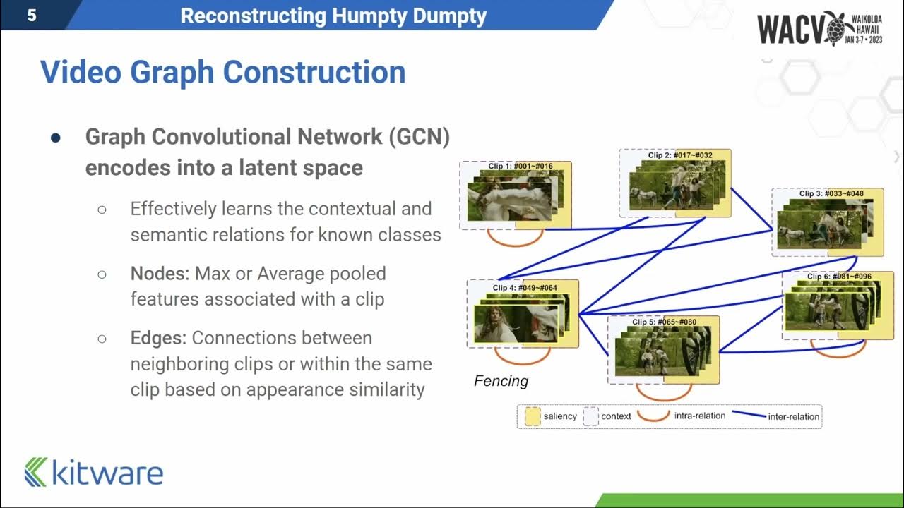 Reconstructing Humpty Dumpty: Multi-feature Graph Autoencoder for Open Set Action Recognition ...