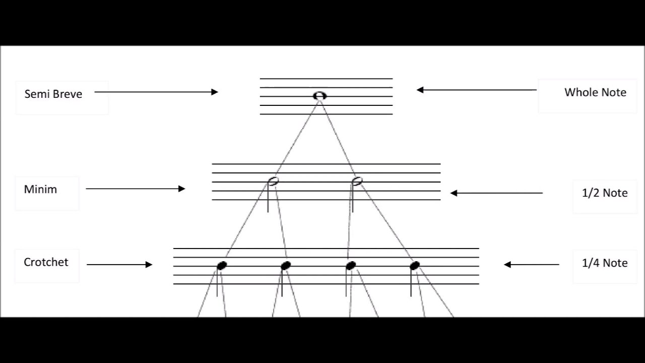 Duration Table - Musical Theory Lesson - YouTube