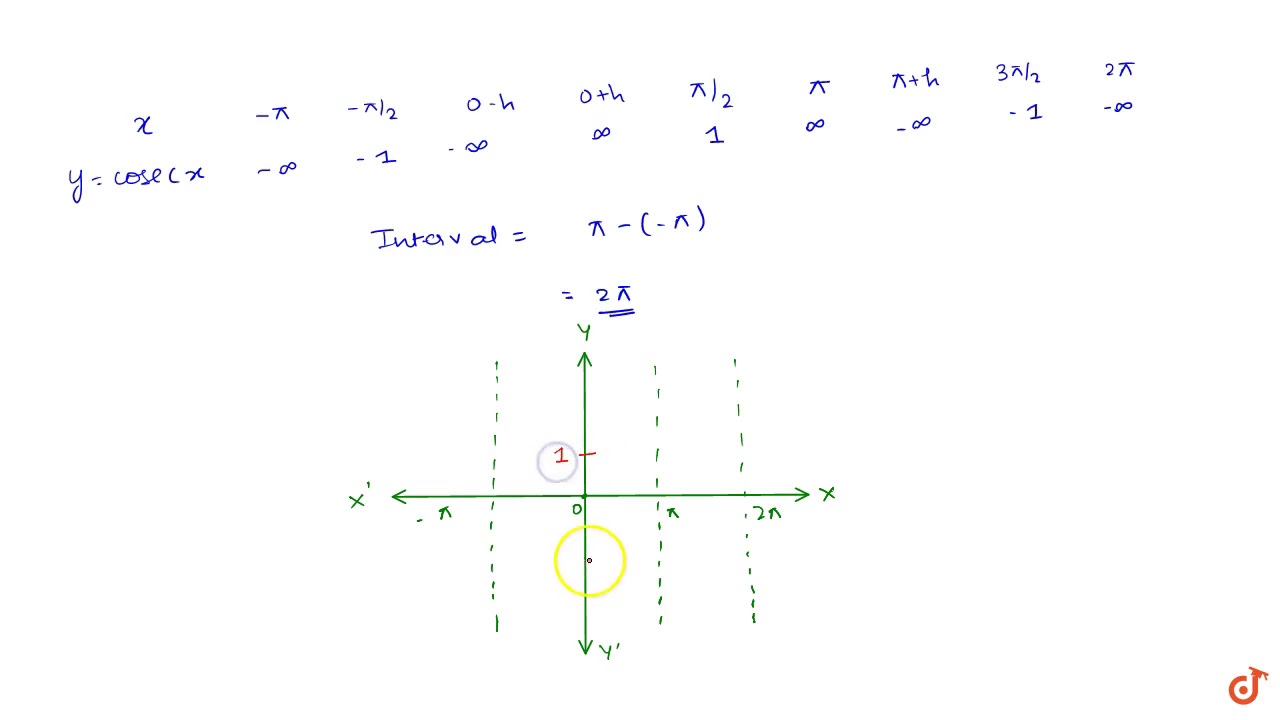 Draw graph of y = cosec x and find the period. - YouTube