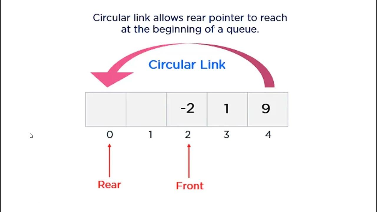 data structure 45 queue 03 circular queue - YouTube