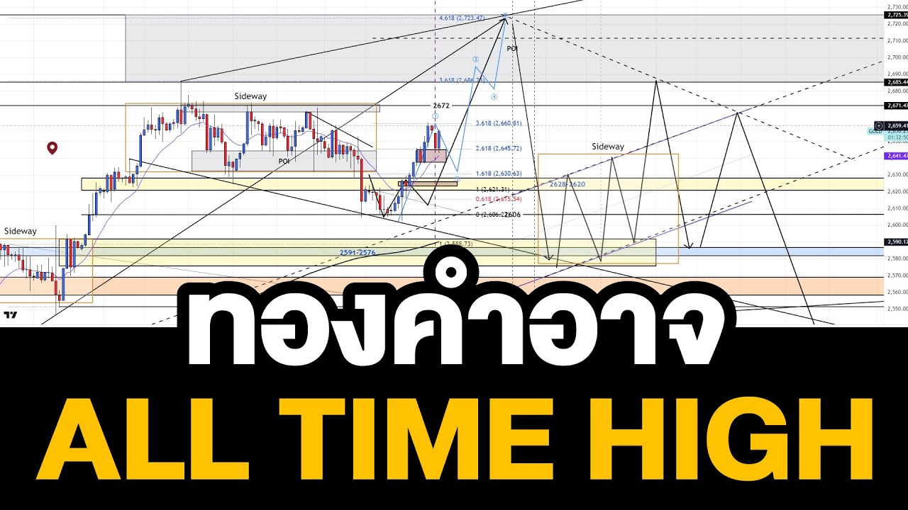 ทองคำอาจทำ ALL TIME HIGH!! | ลองลงทุน - YouTube