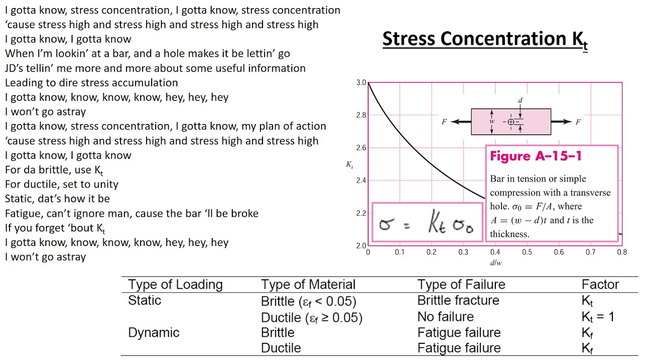 Stress Concentration Kt - YouTube