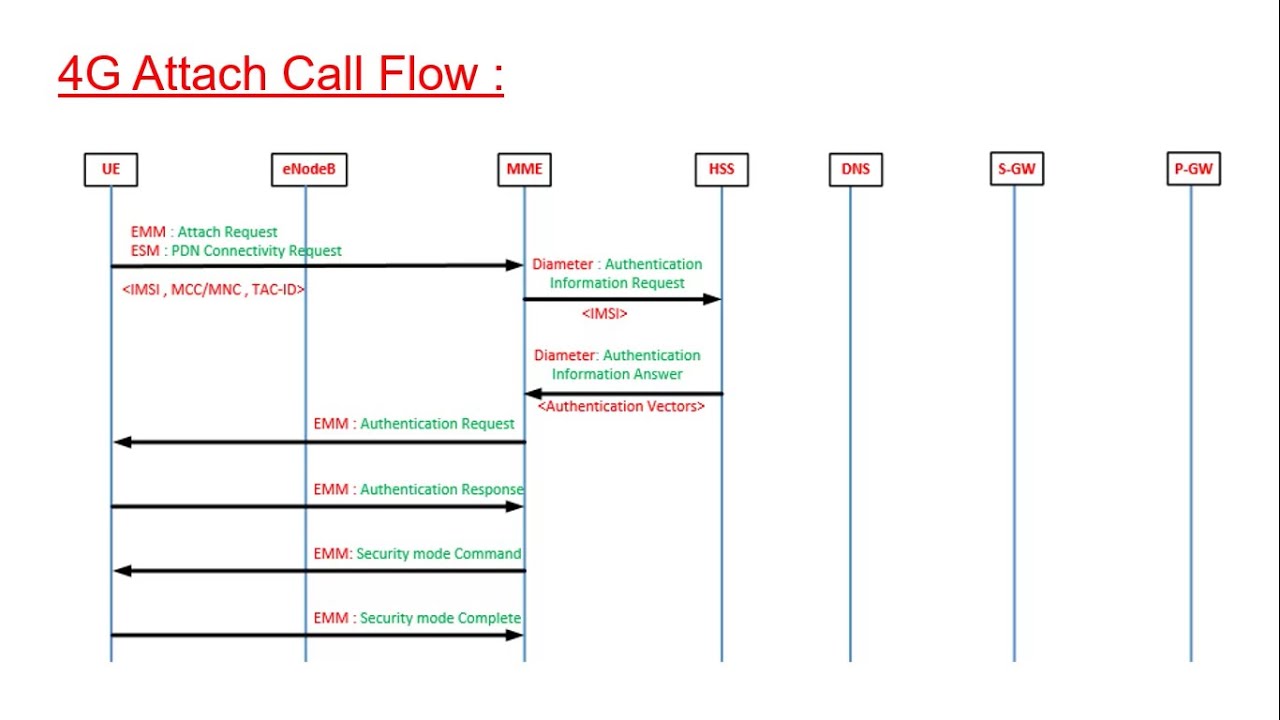Packet Core - LTE 4G Attach Procedure (Arabic) - YouTube