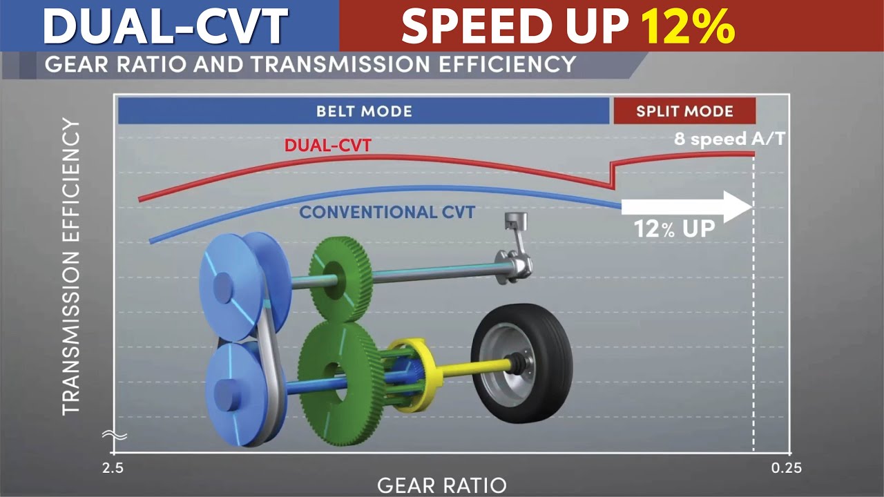 KHÁM PHÁ CÔNG NGHỆ HỘP SỐ CVT KÉP HOÀN TOÀN MỚI CỦA TOYOTA RAIZE ...