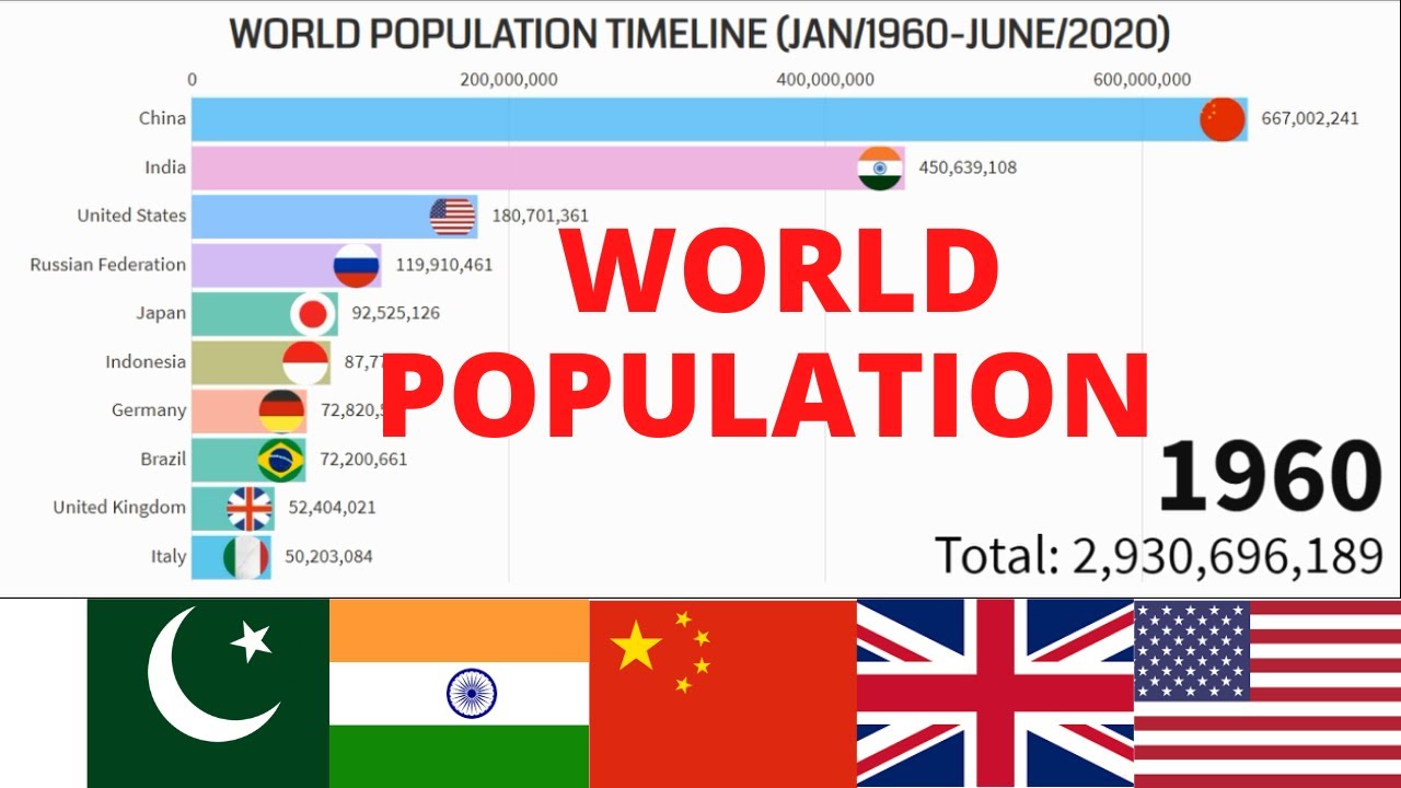 WORLD POPULATION TIMELINE (1960-2020) - YouTube
