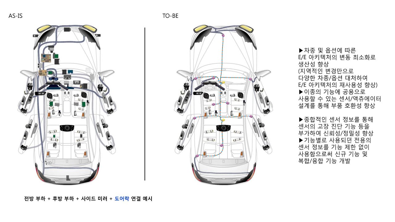 IBDC (Integrated Body Domain Controller) 미래차량 전자화를 위한 혁신 아키텍처 [02 ...