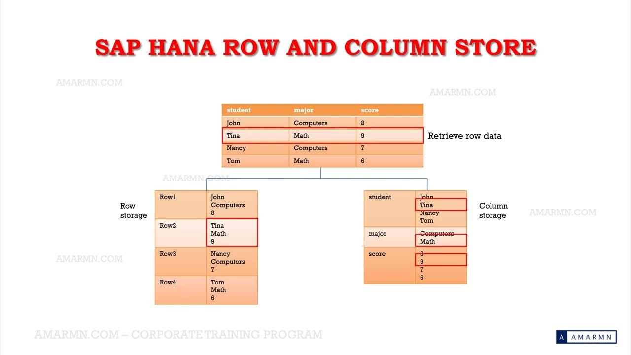 SAP HANA Row and Column storage its Advantage and disadvantage | ABAP for SAP HANA Video 3 - YouTube