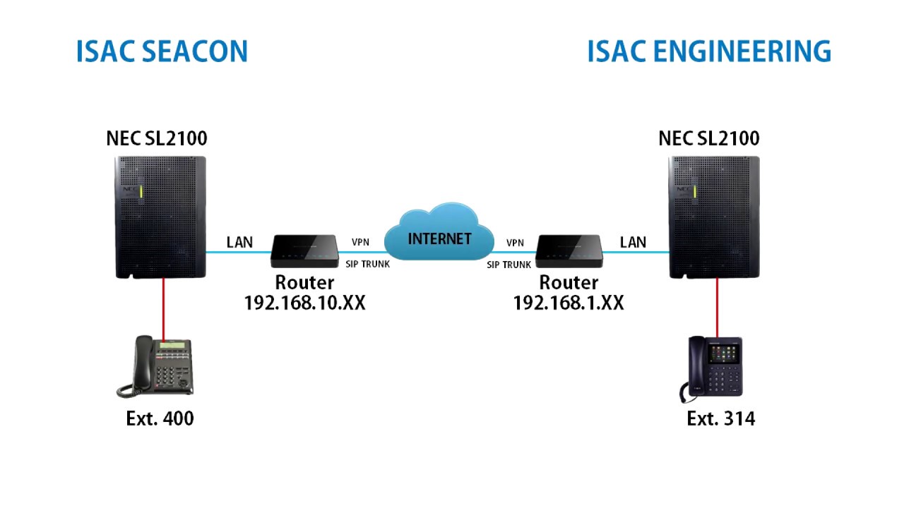 NEC SL2100 : การเชื่อมต่อระหว่างสาขาโทรหากันฟรี!!!ด้วย SIP TRUNK - YouTube