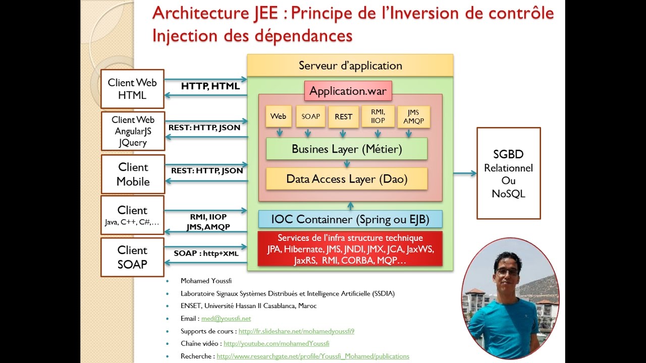 1-JEE : Principe de l'Injection des dépendances et Inversion de contrôle - YouTube