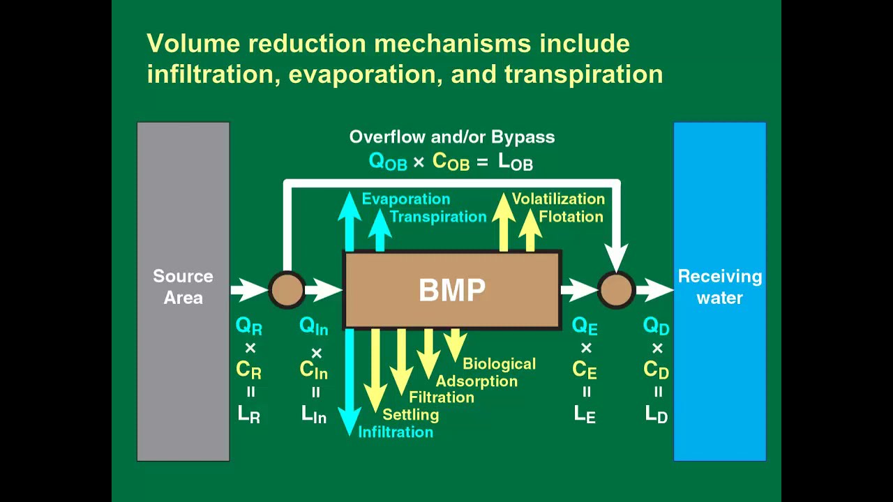 Runoff volume reduction by BMPs - YouTube