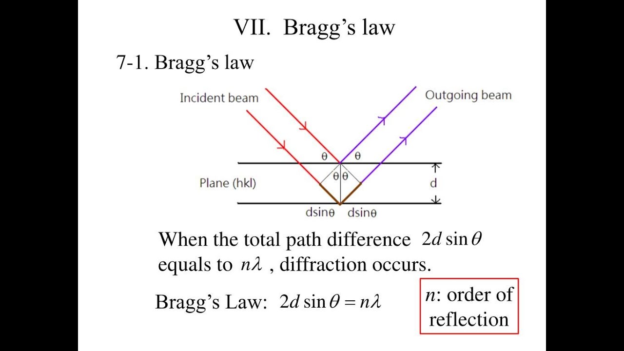 Bragg's Law of Diffraction||Determination of Crystal Structure||Bragg's ...
