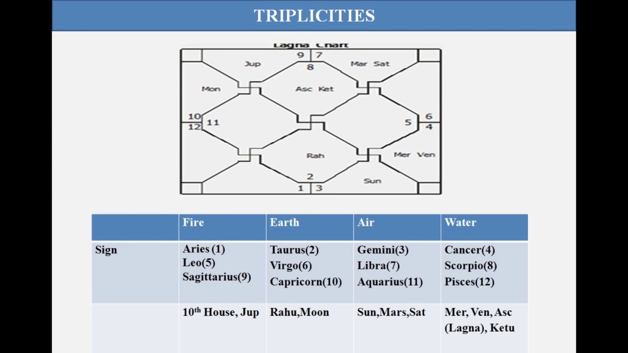 Triplicities - Part 1 (Theory) - YouTube