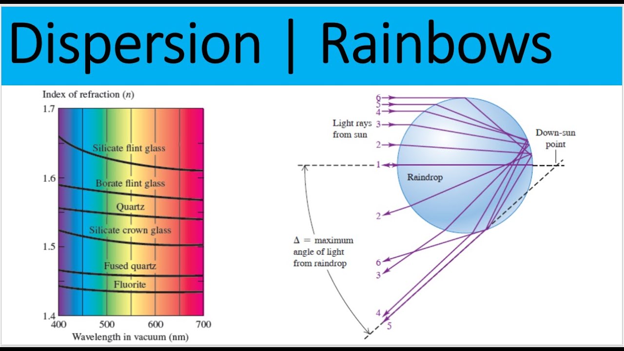 CH 33 | Dispersion of Light | Rainbows - YouTube