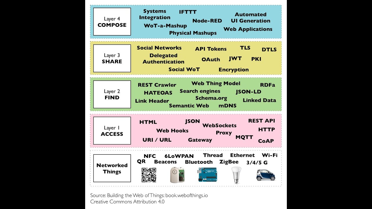 Internet of Things: Lecture 5, Web of Things - YouTube