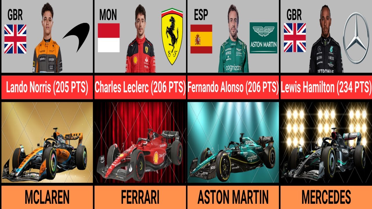 Formula 1 Teams and Driver Points 2023 - YouTube
