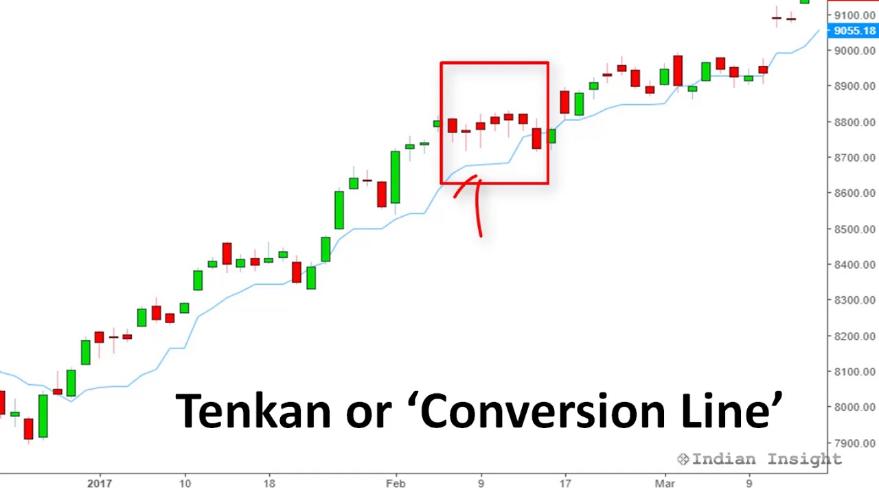 Introduction to Ichimoku Indicator (Part 2) - Tenkan Line - YouTube