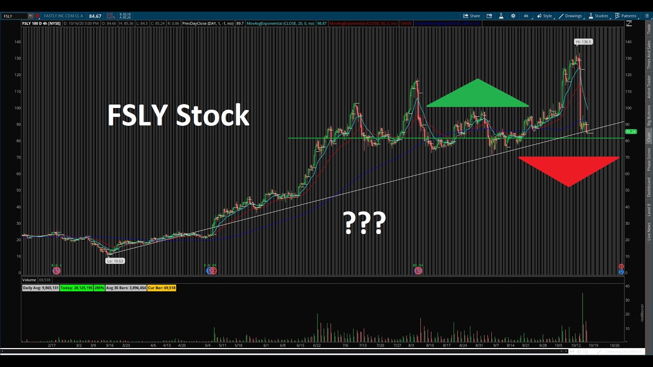 Fastly (FSLY) Stock - Technical Analysis - YouTube