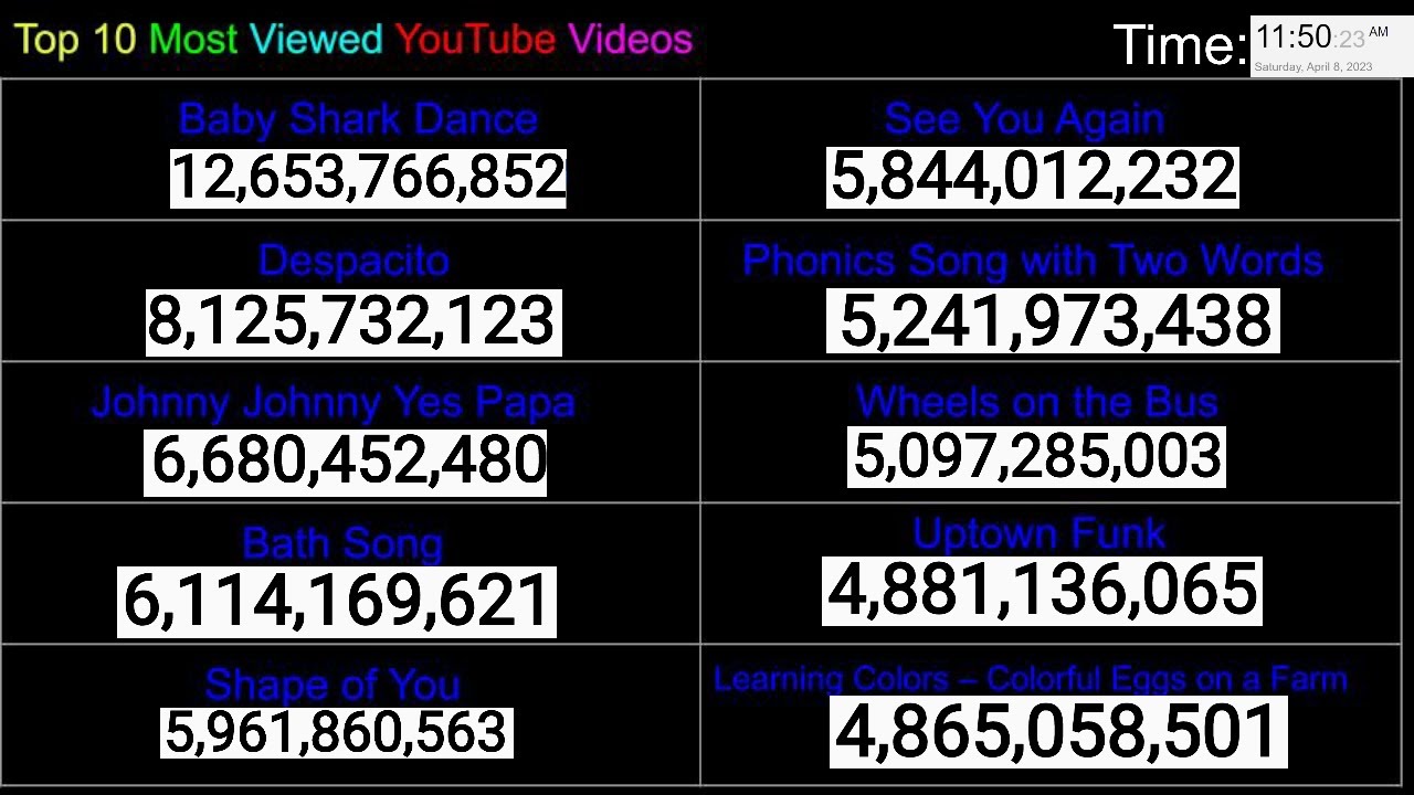 Top 10 Most Viewed YouTube Videos! Baby Shark, Despacito + - YouTube